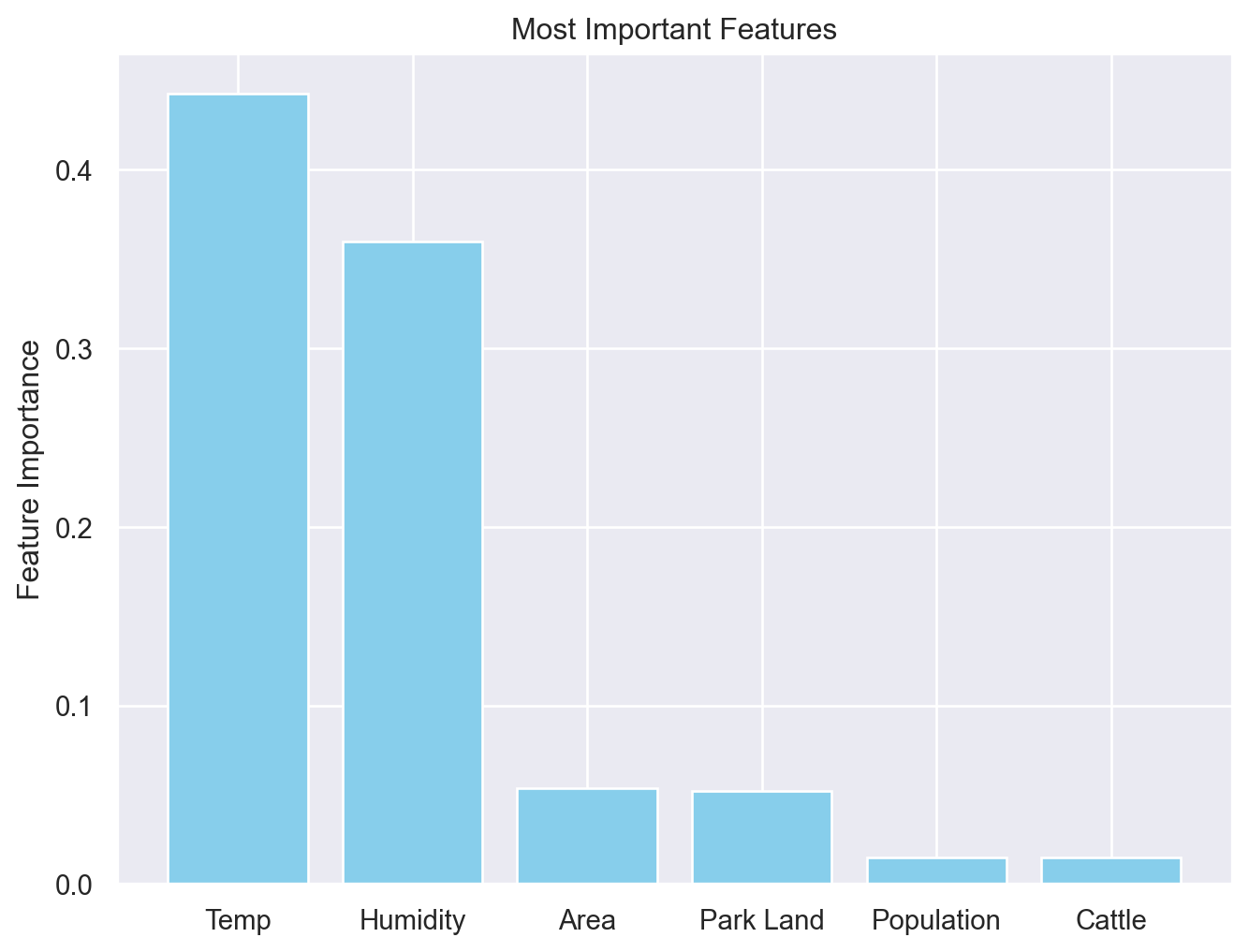 Unveiling the Drivers of Clean Air