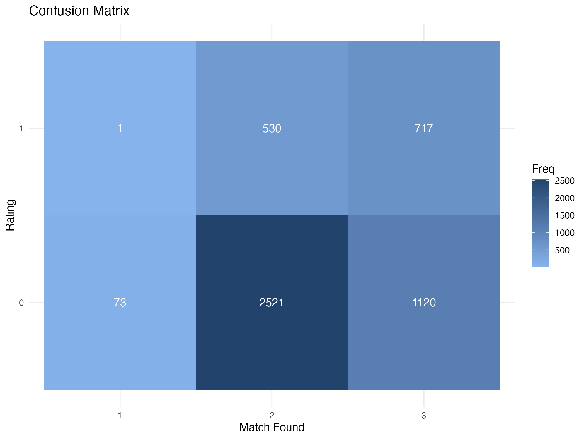 Capstone Project: Evaluating AI Accuracy for Telehealth Diagnosis