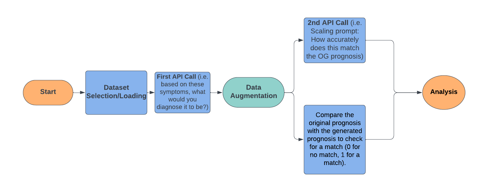 Capstone Project: Evaluating AI Accuracy for Telehealth Diagnosis