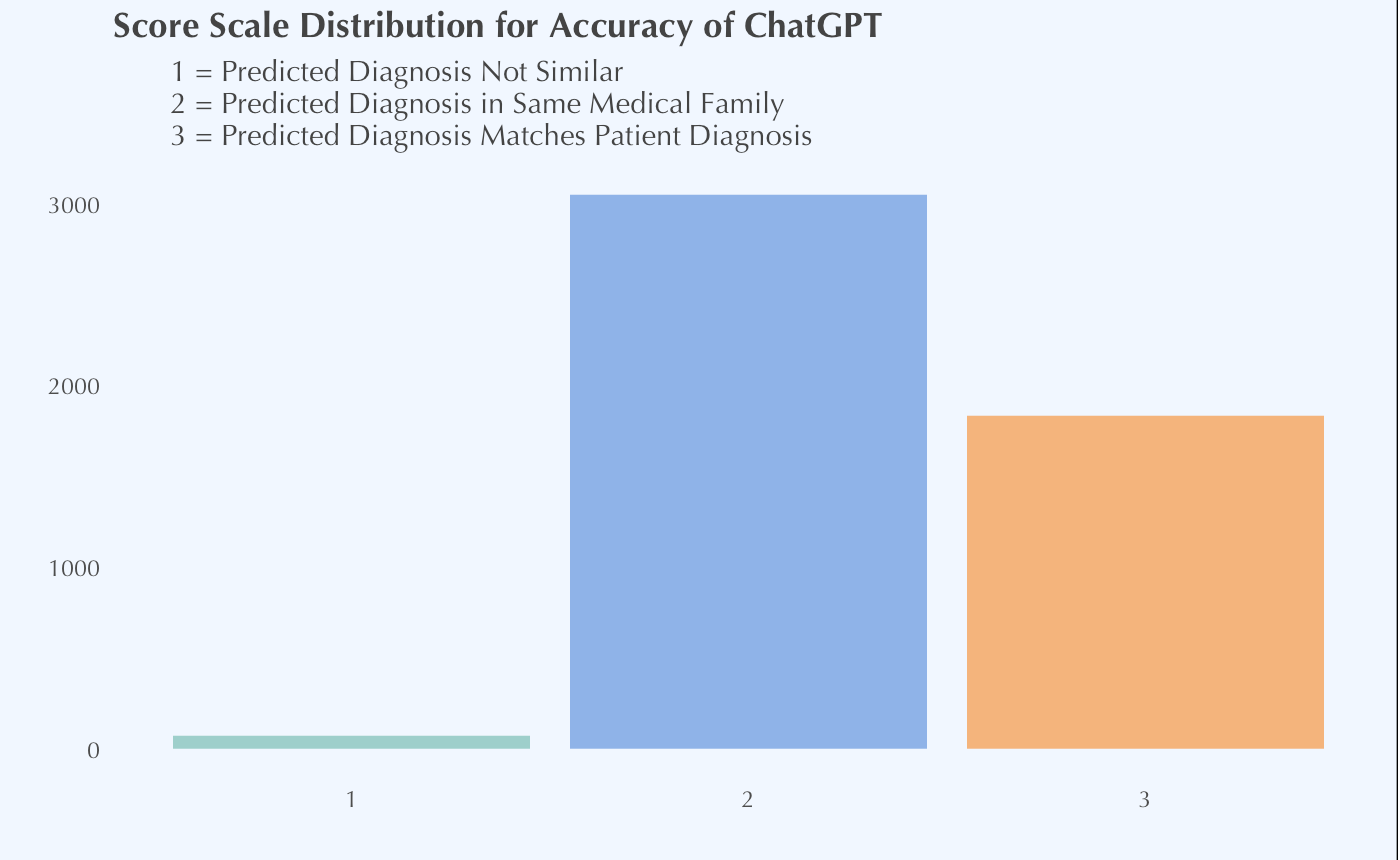 Capstone Project: Evaluating AI Accuracy for Telehealth Diagnosis